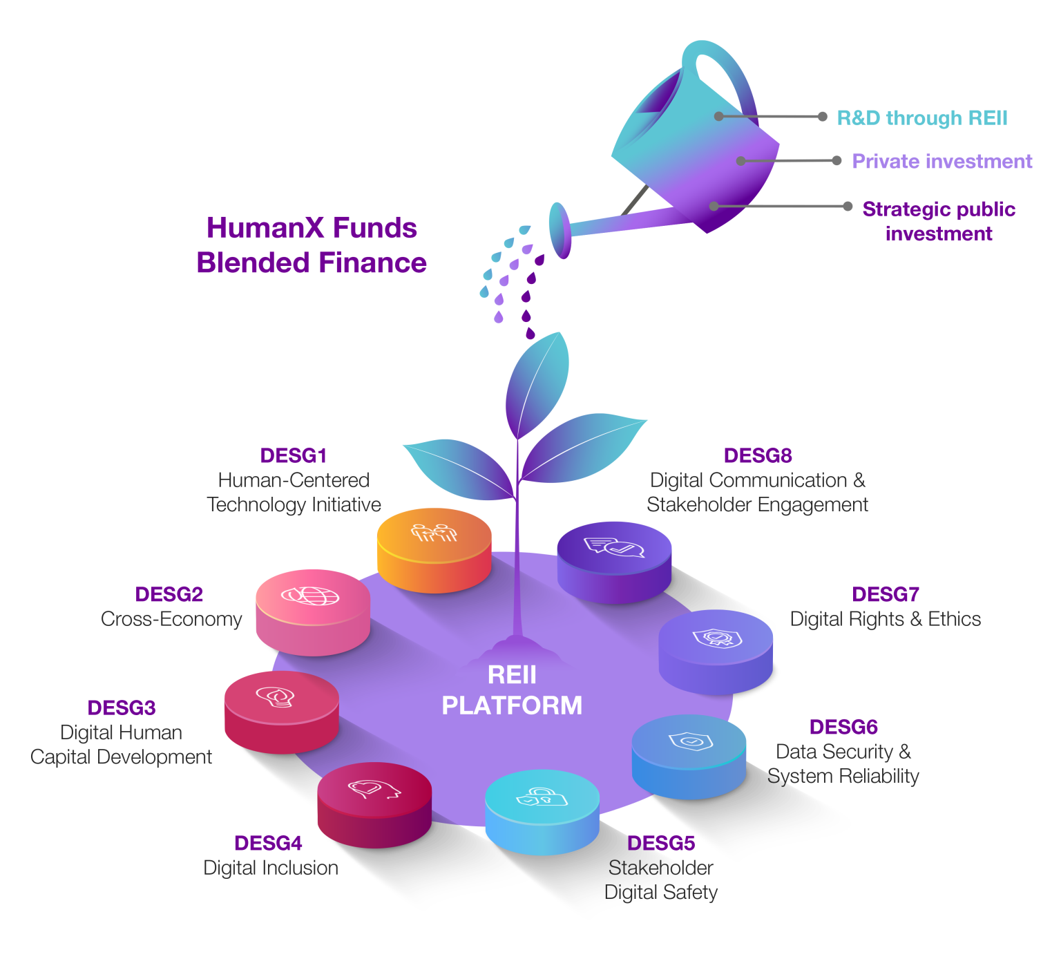 DESG Fund – HumanX